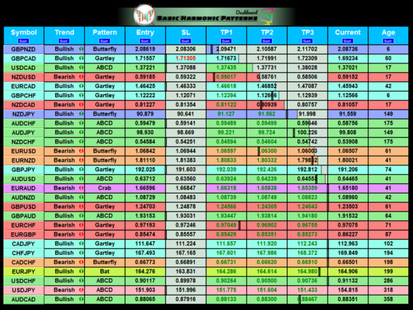 Basic Harmonic Pattern Dashboard MT5 - BaseOfTrading