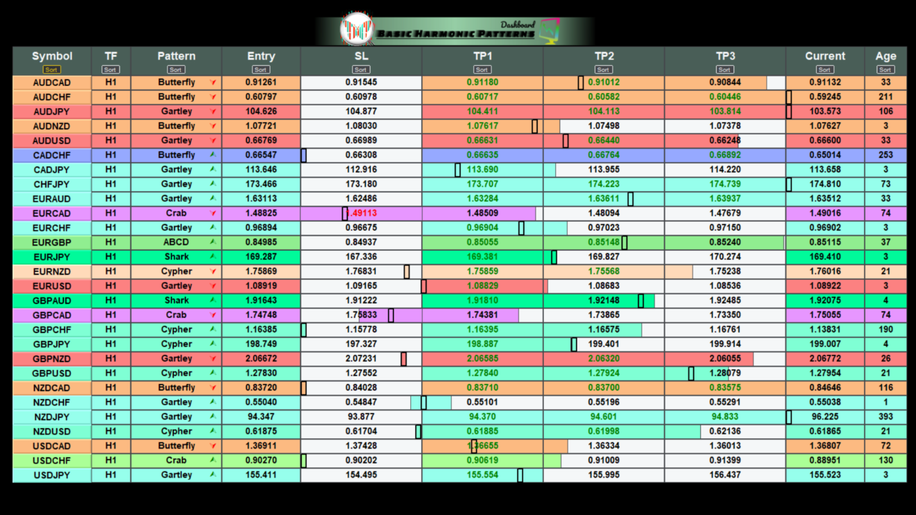 Harmonic Pattern Scanner for MT5 - Work Smarter not Harder - BaseOfTrading